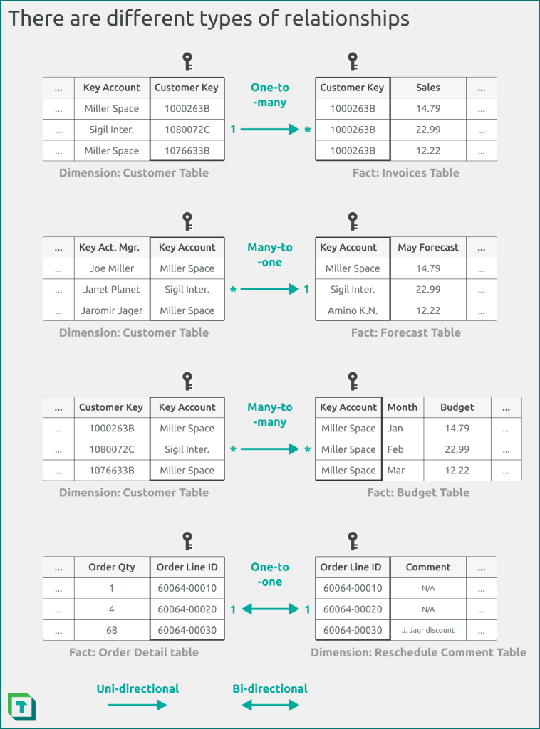Create semantic model relationships